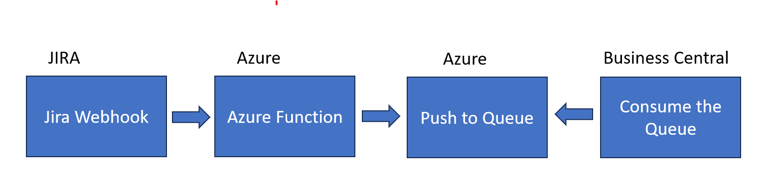 Business Central, Azure Storage Queues And Jira - D365 Business Central ...